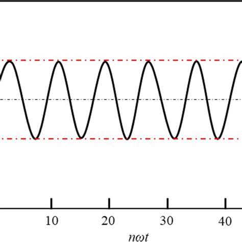 The Sine Function Curve Of The Resonant Wave Download Scientific Diagram
