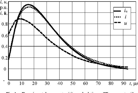 Figure 1 From Simulation Of Grounding Devices For Power System