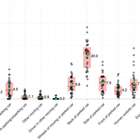 Boxplot Of The Normalized Fixation Count Each Circular Marker