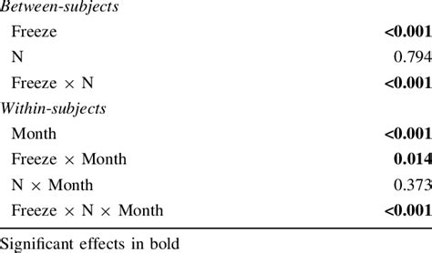 Summary Of Repeated Measures Anova P Values For Effects Of Treatment