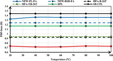 Temperature Variation Against Pdp Sum Download Scientific Diagram