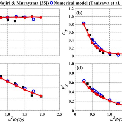 Cfd Validation Of Regular Wave Interactions With A Surface Piercing Download Scientific Diagram