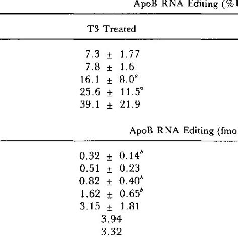 In Vitro Apob Rna Editing Using Small Intestinal S 100 Extracts Download Table