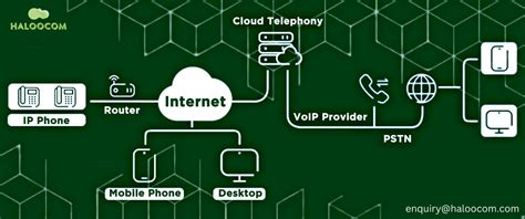 Haloocom A Leading Cloud Telephony Solution For Your Businesses Haloocom Complete Haloocom A Leading Cloud Telephony Solution For Your Businesses Haloocom Complete