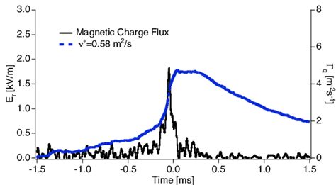 Radial Electric Field Dynamics And Charge Flux Over A Sawtooth Cycle T Download Scientific