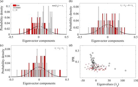 a distribution of eigenvector components white bars corresponding