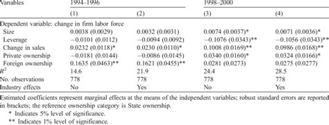 3sls Estimation Results Download Table