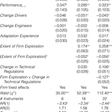 Results Of Two Way System Gmm Blundell And Bond 1998 Model Estimation