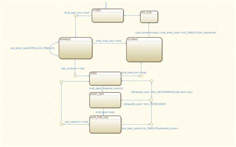 Model Based Design Of Communication Protocols For Deployment On Fpgas
