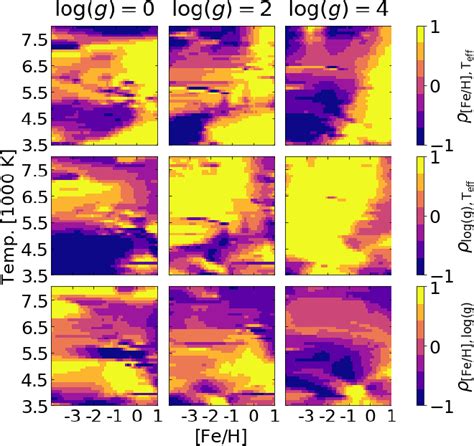 Figure 2 From Information Content Of Bprp Spectra In Gaia Dr3 Semantic Scholar