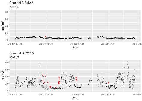 Outlier Detection With The Hampel Filter • Airsensor