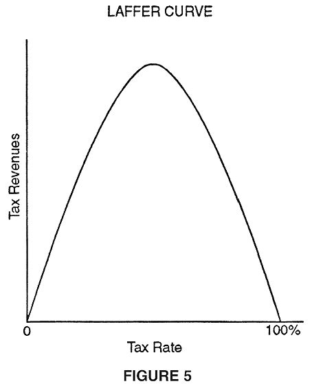 Laffer Curve