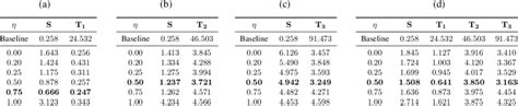 the eer on evaluation sets of our method with different η a b