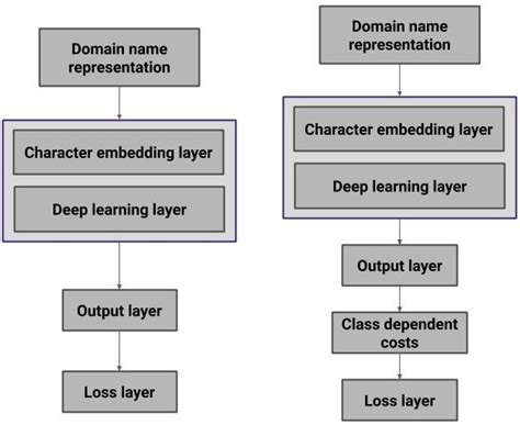Domain Name Character Level Embedding Download Scientific Diagram
