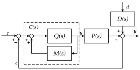 Design Of Two Degree Of Freedom Fractional Order Internal Model Control