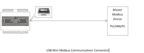 Programmable Logic Controller PLC With Modbus RTU Ubuy India