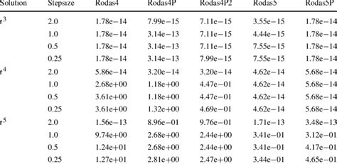 numerical results error for dense output formulae download