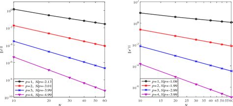 Figure 1 From Analysis Of Optimal Error Estimates And Superconvergence