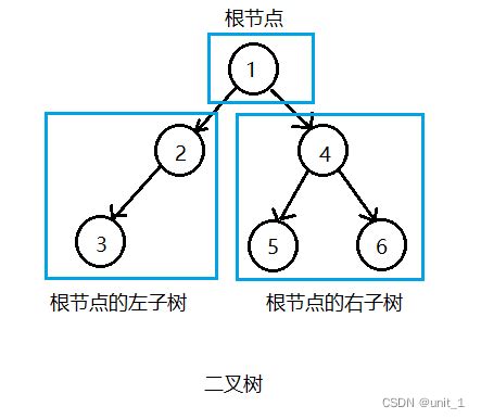 二叉树的概念及基本操作 二叉树的括号表示法如图所示 snap 上面 棵二叉树中 从左至右 每棵二叉树 CSDN博客