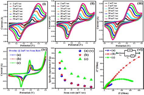 Cyclic Voltammetry Curves Of The Working Electrodesi Zno Ii