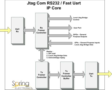 Jtag Management Spring Electronics