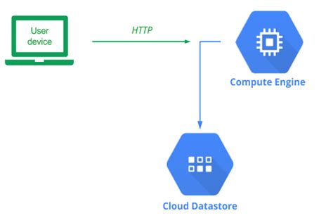 G Cloud Datastore Guestbook