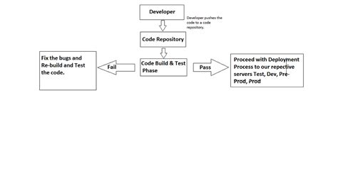 Aws Continuous Integrationcontinuous Deliverycode Commitcode Build