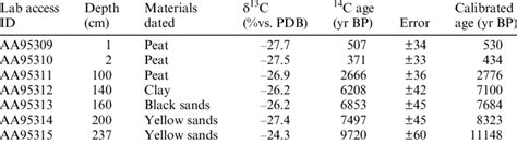 Radiocarbon Dates Of The Duoerji Sediment Profile Inner Mongolia