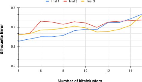 Comparative Analysis Of Clustering Techniques For Personalized Food Kit