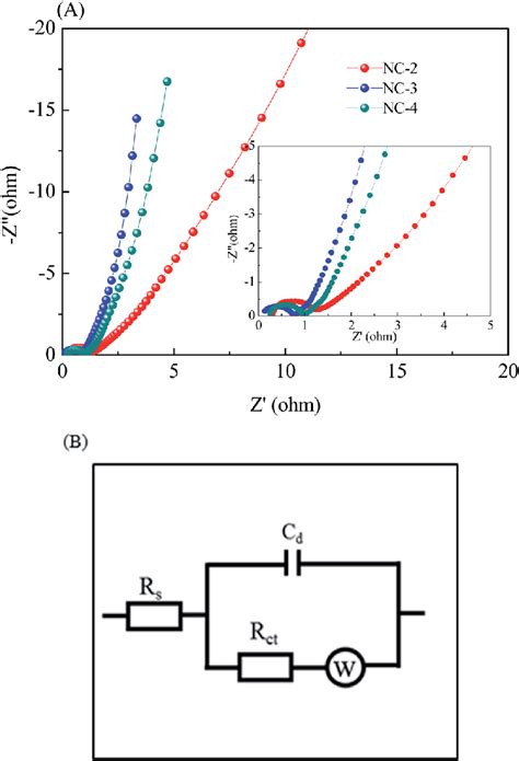 A Nyquist Plots And B Equivalent Circuit Diagram Of Nc X 2 3 4 Download Scientific