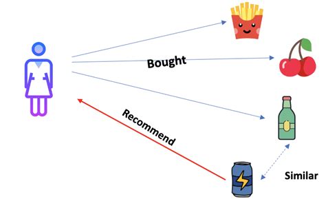 Overview Of Collaborative Filtering Algorithms By Ak2400 Analytics Vidhya Medium