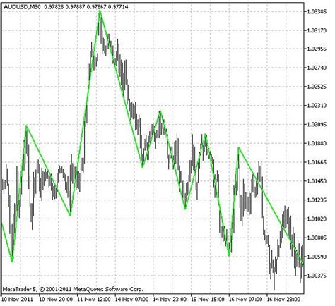 Discover The Beauty Of Fractals In Forex Trading