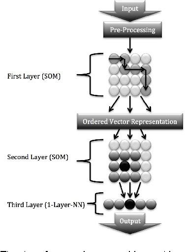Figure 1 From Action Recognition Online With Hierarchical Self Organizing Maps Semantic Scholar