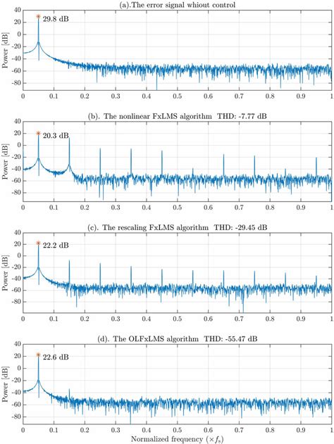 Power Spectrum Of The Error Signals Of Different Algorithms A