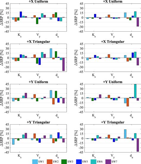 percentage variations of the three parameters that define the bilinear