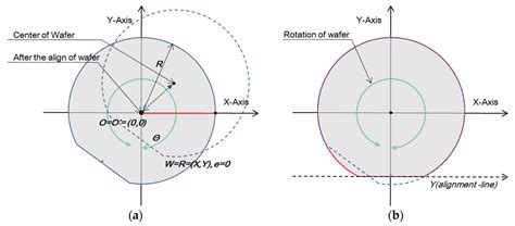 New Wafer Alignment Process Using Multiple Vision Method For Industrial Manufacturing