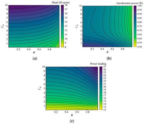 Aerospace Free Full Text Sensitivity Analysis Of Wing Geometric And Kinematic Parameters For