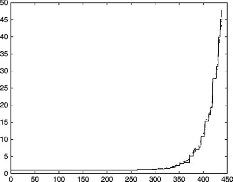The Sorted Array Of Eigenvalues Dash Dotted Line And Of The Download Scientific Diagram