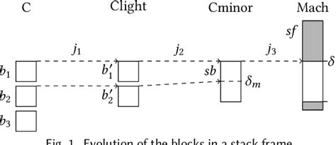 Figure 1 From An Abstract Stack Based Approach To Verified Compositional Compilation To Machine