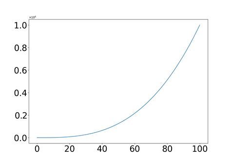 Python How Do I Increase The Fontsize Of The Scale Tick In Matplotlib Stack Overflow