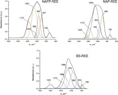 Deconvoluted Ir Spectra Of The Original Glass Samples Download