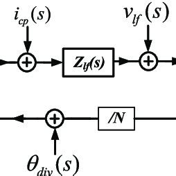 The Phase Noise Calculation Based On Linear Model Of PLL Download Scientific Diagram
