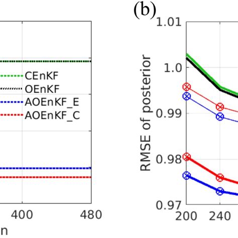 root‐mean‐square errors of different data assimilation methods with