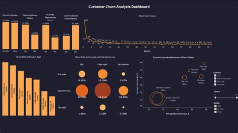 Dmytro Sokhin On Linkedin Dataanalytics Tableau Customerchurn Datavisualization Telecom