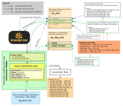 Documentationtoolsscs Blender Toolsintended Workflow Scs Modding Wiki