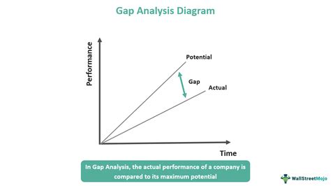 Gap Analysis Meaning Examples Types Uses And Tools