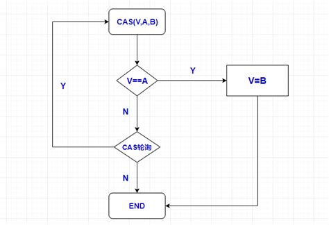 Java CAS底层实现原理实例详解 编程语言 亿速云