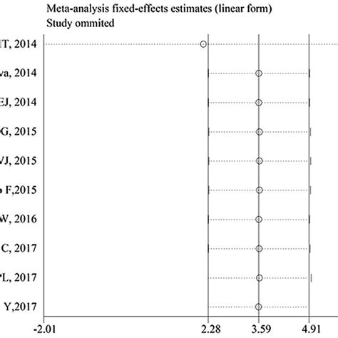 Sensitivity Analysis Of The Meta Analysis The Solid Line Represents