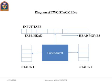 Theory Of Automata And Formal Languages Unit 4 Pptx Programming