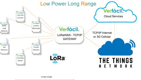 What Is LoRaWAN